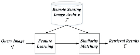 Large-Scale Remote Sensing Image Retrieval Based on Semi-Supervised Adversarial Hashing