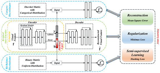Large-Scale Remote Sensing Image Retrieval Based on Semi-Supervised Adversarial Hashing