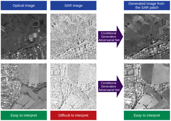 Remote Sensing | Free Full-Text | SAR-to-Optical Image Translation Based on Conditional ...