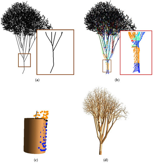AdTree: Accurate, Detailed, and Automatic Modelling of Laser-Scanned Trees