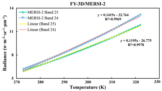 A Split Window Algorithm for Retrieving Land Surface Temperature from FY-3D MERSI-2 Data