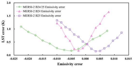 A Split Window Algorithm for Retrieving Land Surface Temperature from FY-3D MERSI-2 Data