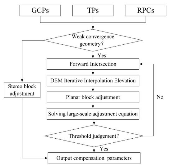 Planar Block Adjustment for China’s Land Regions with LuoJia1-01 ...