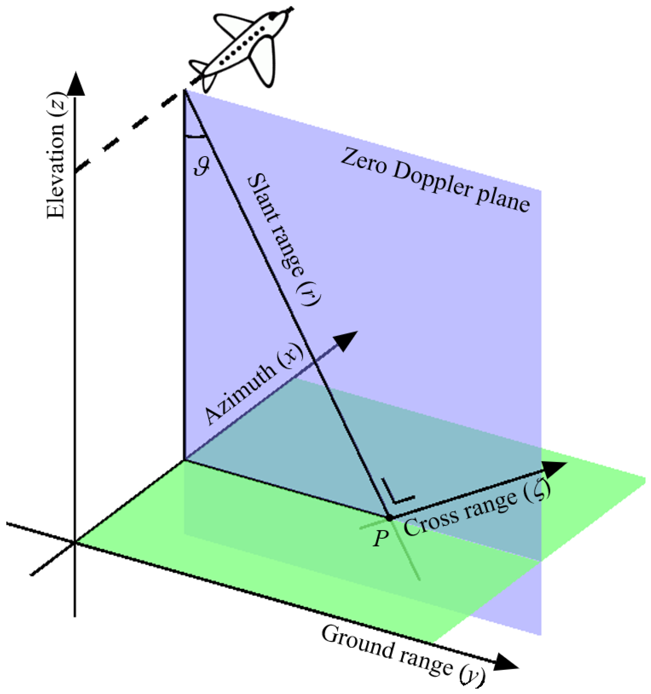 Cross Sensor Simulation of Tomographic SAR Stacks