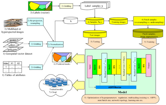 Remote Sensing | Free Full-Text | Deep Residual Autoencoder with Multiscaling for Semantic ...
