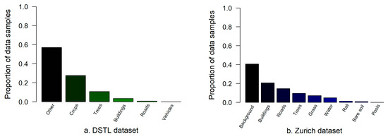 Deep Residual Autoencoder with Multiscaling for Semantic Segmentation of Land-Use Images
