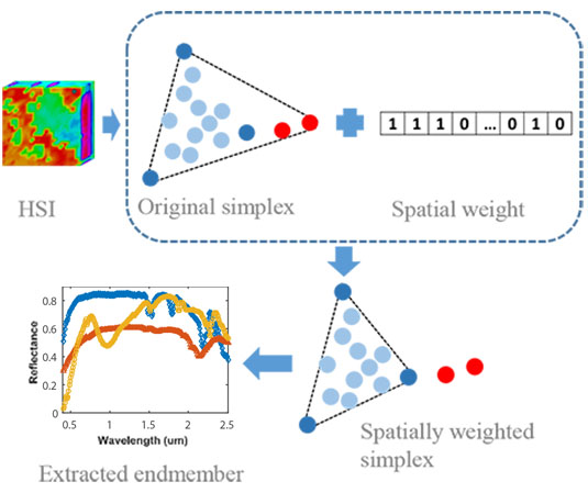 Remote Sensing Free Full Text Hyperspectral Endmember Extraction Using Spatially Weighted