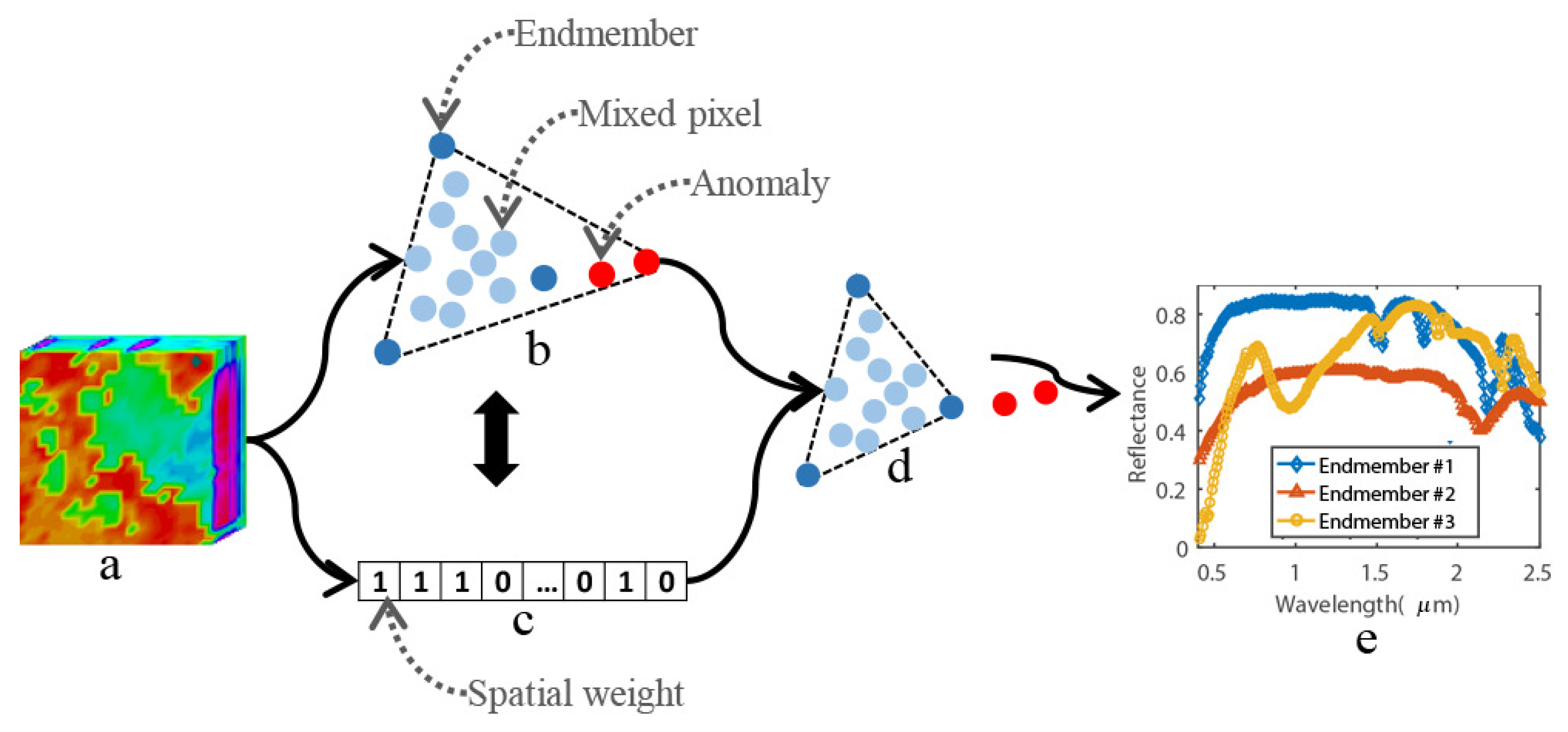 Remote Sensing Free Full Text Hyperspectral Endmember Extraction Using Spatially Weighted