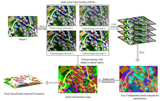 Novel Multi-Scale Filter Profile-Based Framework for VHR Remote Sensing ...