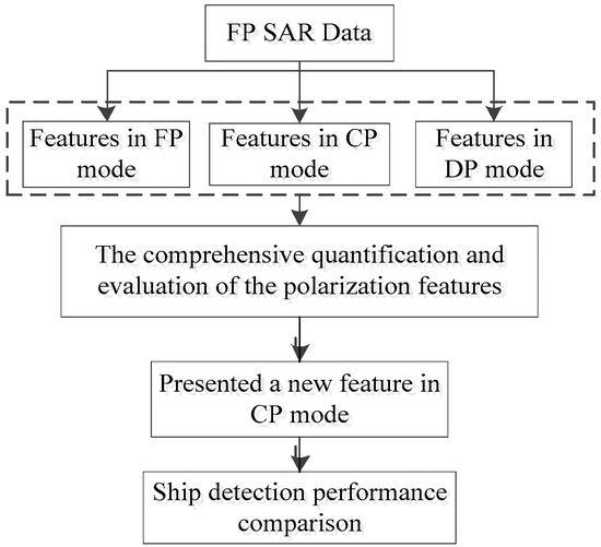 Analysis of Ship Detection Performance with Full-, Compact- and Dual-Polarimetric SAR
