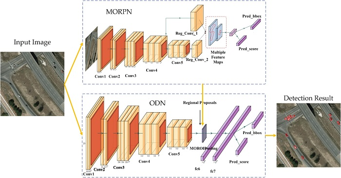 Remote Sensing | Free Full-Text | Multiple-Oriented and Small Object Detection with ...
