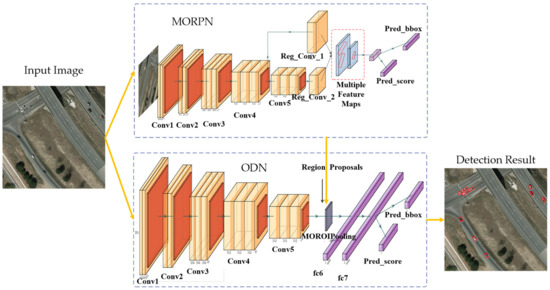 Remote Sensing | Free Full-Text | Multiple-Oriented and Small Object Detection with ...