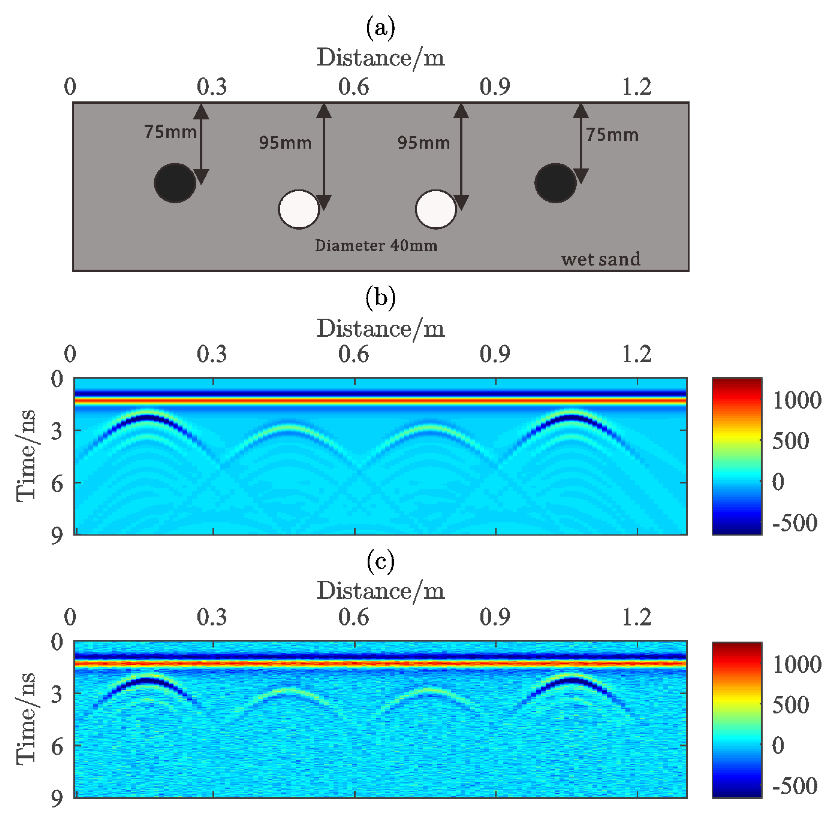Dip Filter and Random Noise Suppression for GPR B-Scan Data Based on a Hybrid Method in f - x Domain