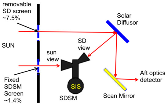 Remote Sensing | Free Full-Text | MODIS Aqua Reflective Solar Band ...