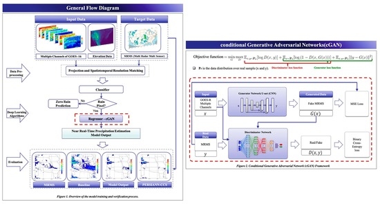 Remote Sensing | Free Full-Text | Conditional Generative Adversarial Networks (cGANs) for Near ...