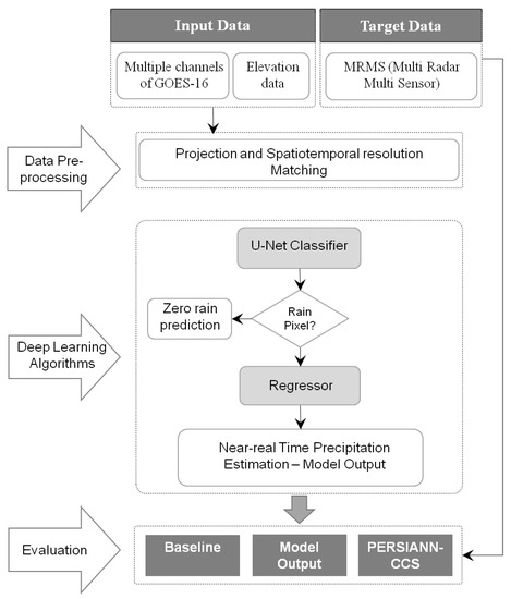 Remote Sensing | Free Full-Text | Conditional Generative Adversarial ...