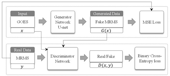 Remote Sensing | Free Full-Text | Conditional Generative Adversarial ...
