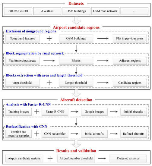 A Hierarchical Airport Detection Method Using Spatial Analysis and Deep Learning
