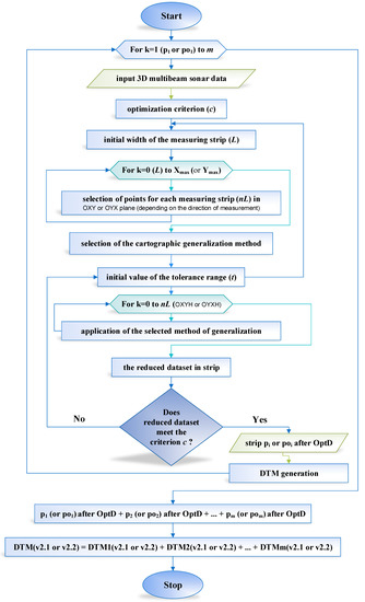 Methodology for Processing of 3D Multibeam Sonar Big Data for ...