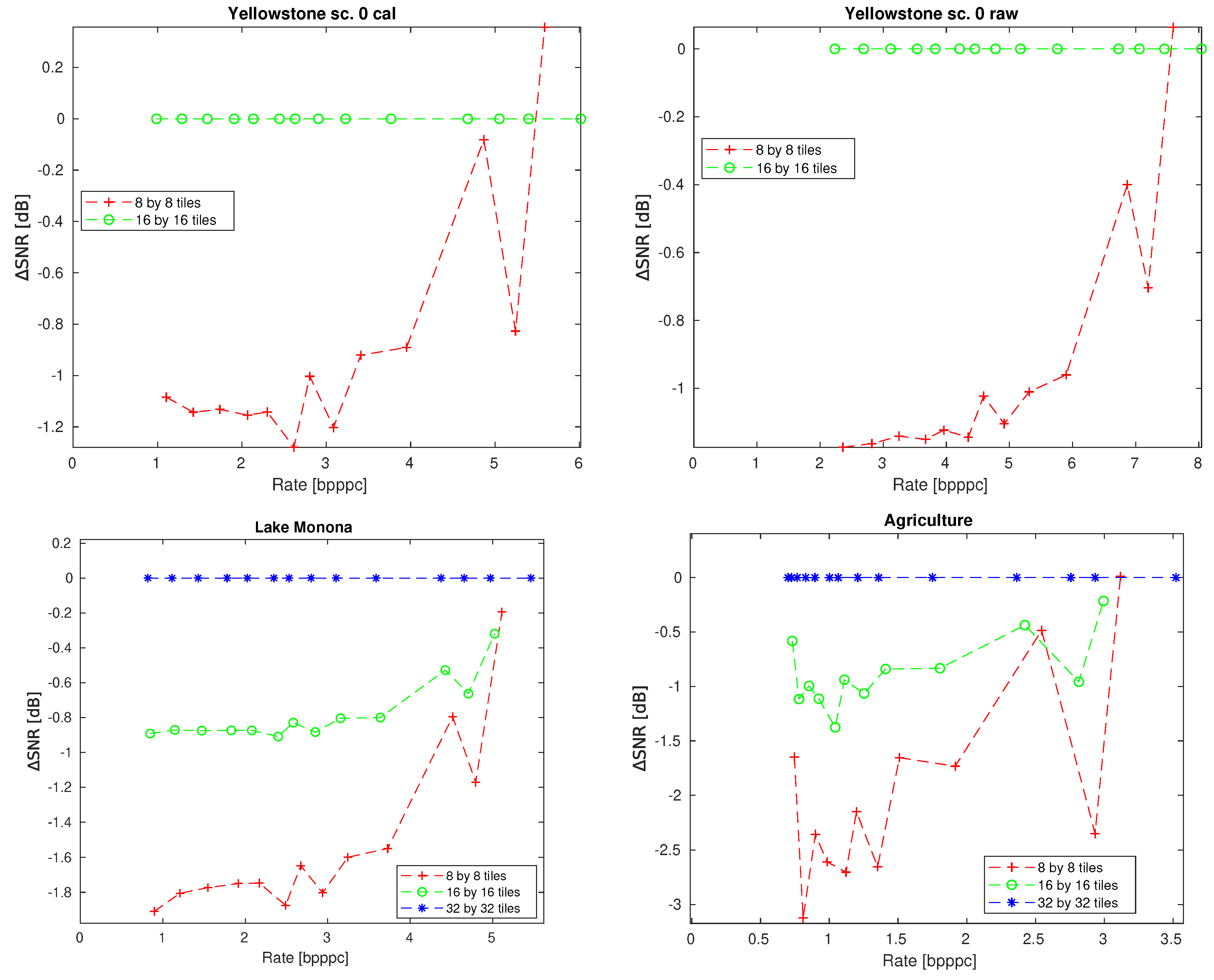 Compression of Hyperspectral Scenes through Integer-to-Integer Spectral Graph Transforms