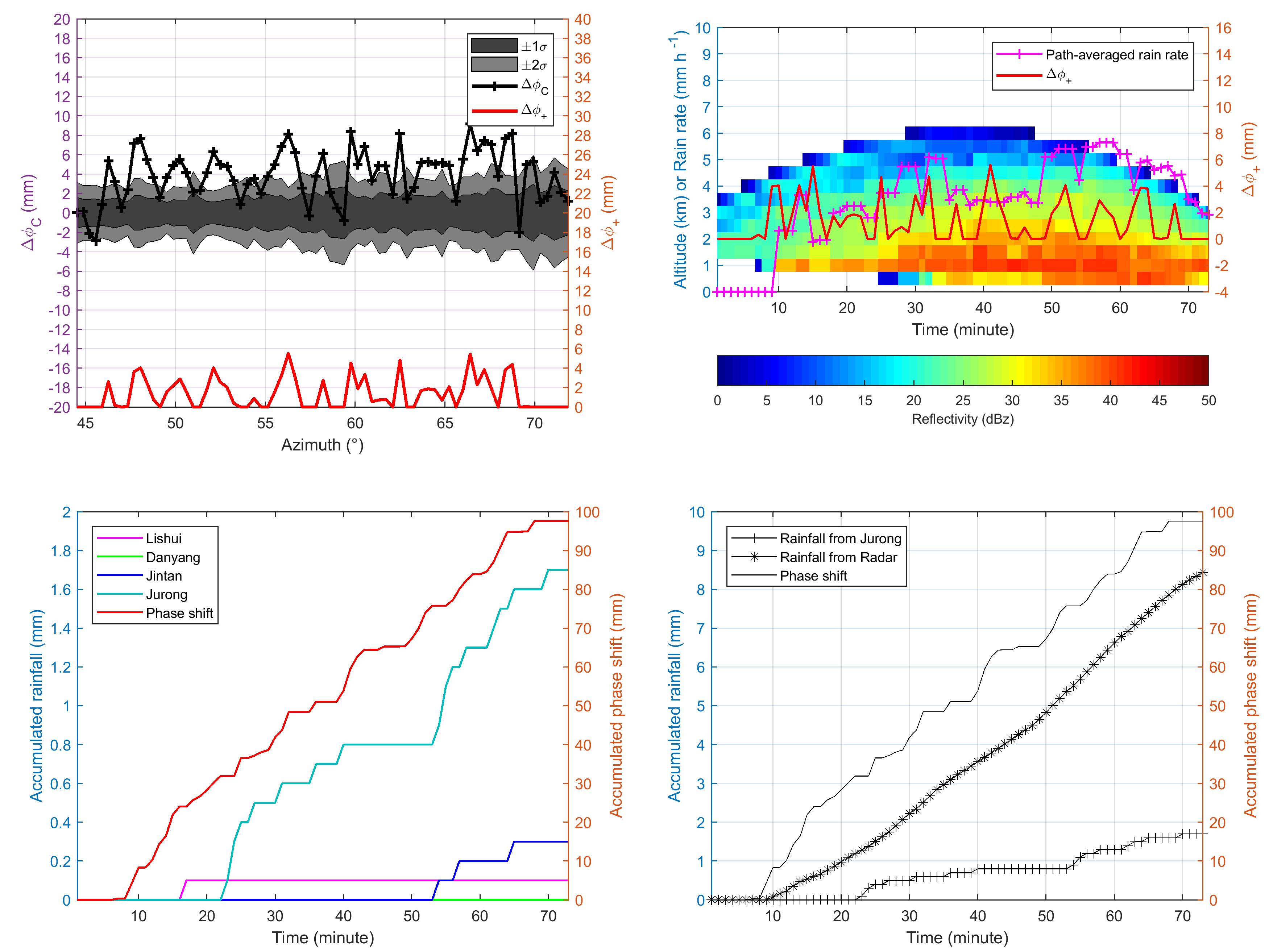 Remote Sensing | Free Full-Text | Rain Monitoring with Polarimetric ...