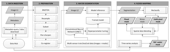 A Modular Processing Chain for Automated Flood Monitoring from Multi-Spectral Satellite Data
