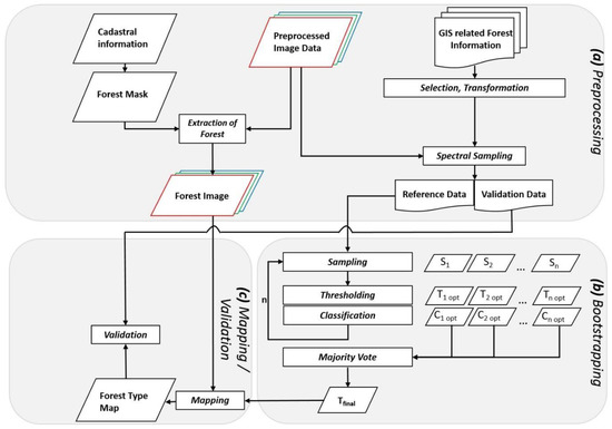 Remote Sensing | Free Full-Text | Using Landsat and Sentinel-2 Data for ...
