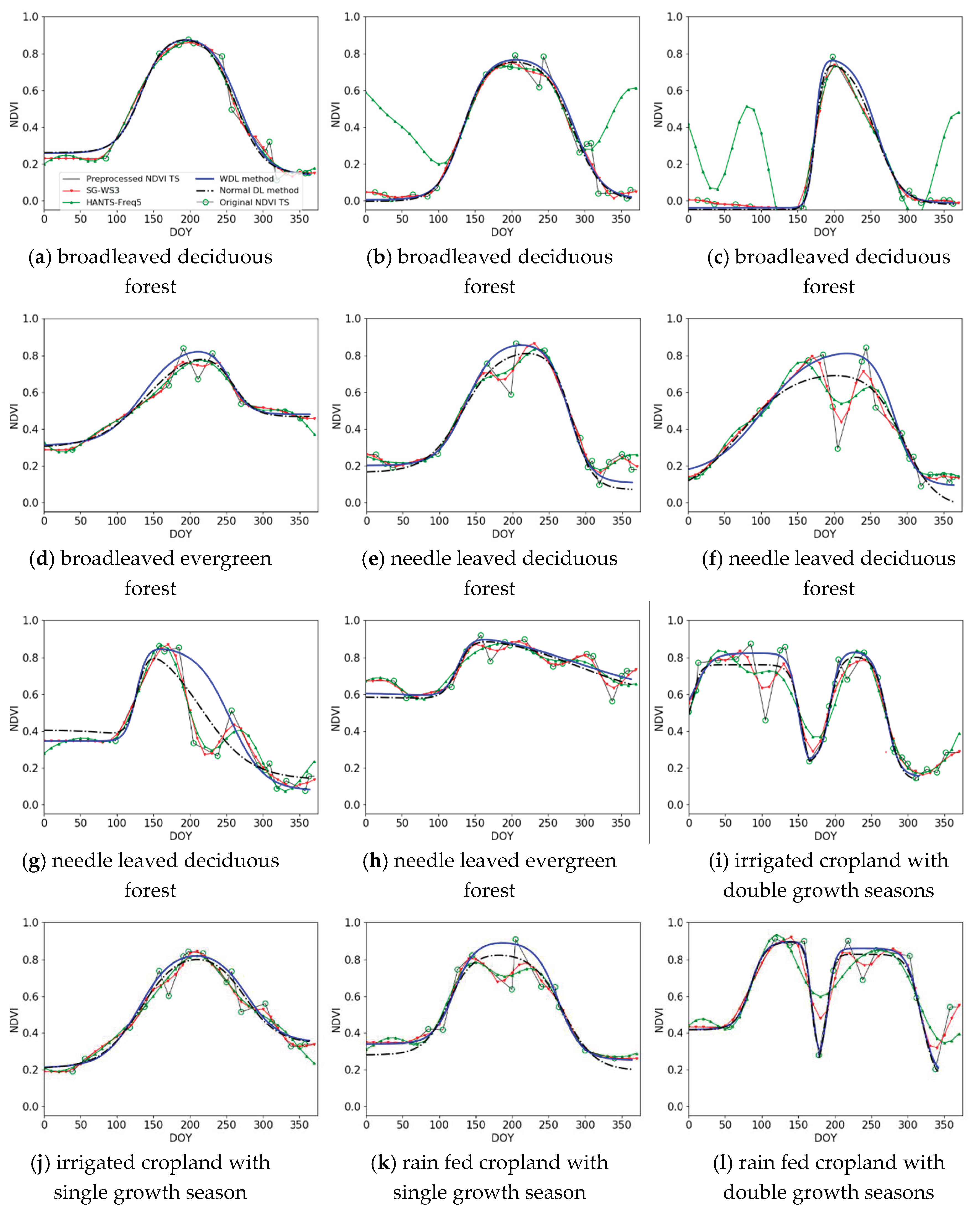 Remote Sensing Free Full Text Weighted Double Logistic Function Fitting Method For