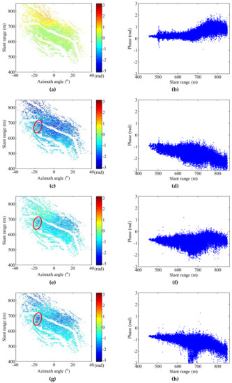 A Compensation Method for a Time–Space Variant Atmospheric Phase ...