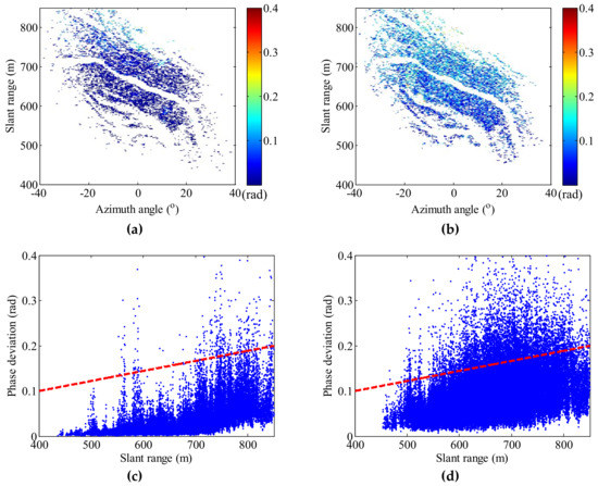 A Compensation Method for a Time–Space Variant Atmospheric Phase ...
