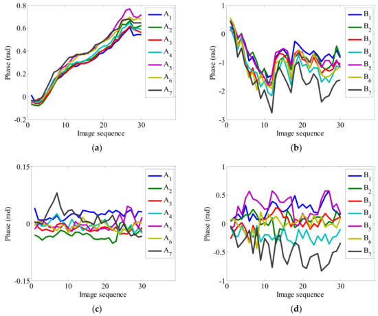 A Compensation Method for a Time–Space Variant Atmospheric Phase ...