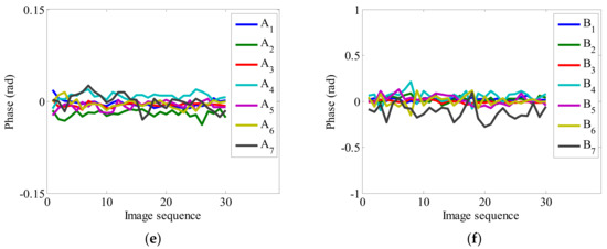 A Compensation Method for a Time–Space Variant Atmospheric Phase ...