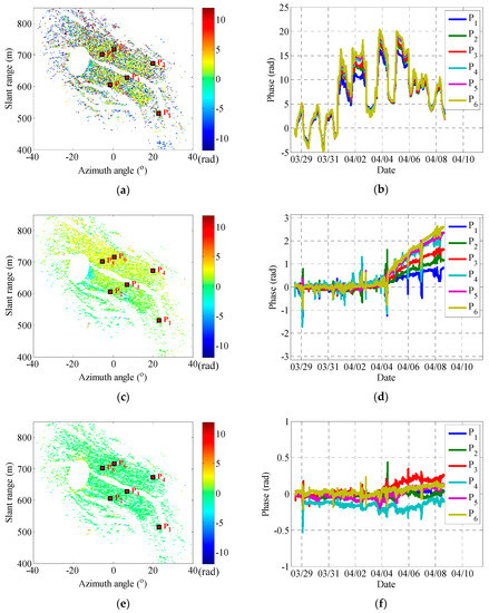 A Compensation Method for a Time–Space Variant Atmospheric Phase ...