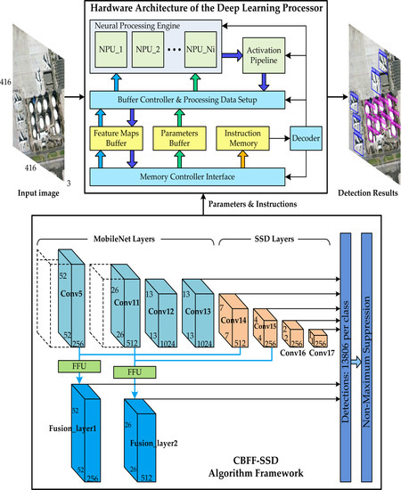 Remote Sensing Free Full Text Efficient Object Detection Framework And Hardware Architecture