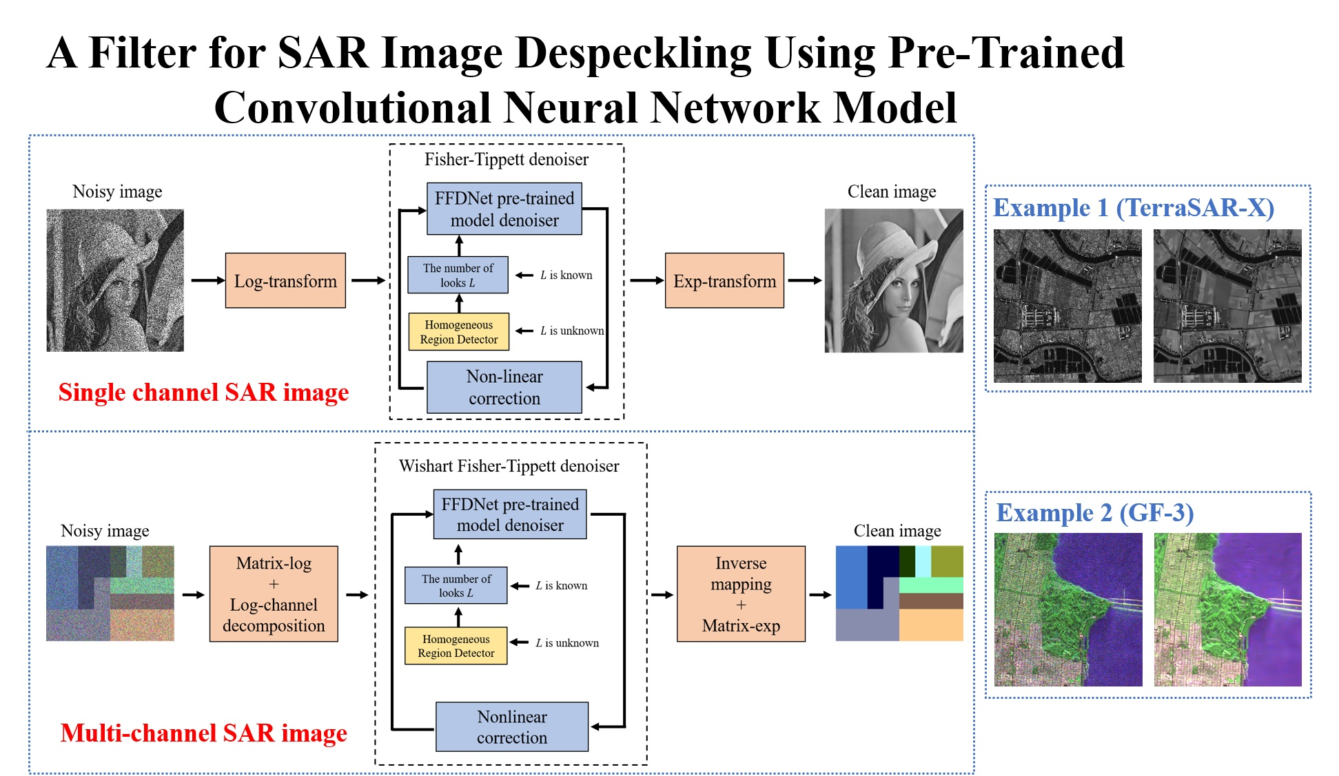 Remote Sensing Free Full Text A Filter For Sar Image Despeckling Using Pre Trained
