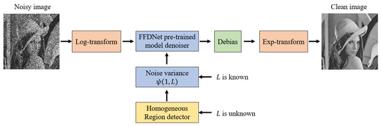Remote Sensing | Free Full-Text | A Filter for SAR Image Despeckling Using Pre-Trained ...