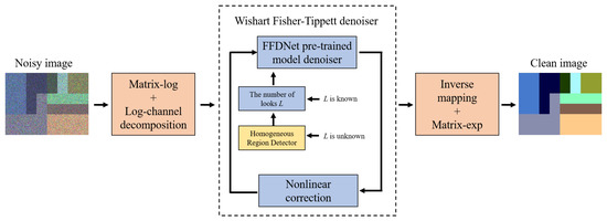 Remote Sensing | Free Full-Text | A Filter for SAR Image Despeckling Using Pre-Trained ...