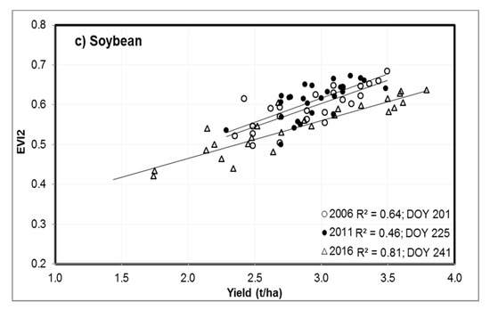 Crop Yield Estimation Using Time-Series MODIS Data and the Effects of ...