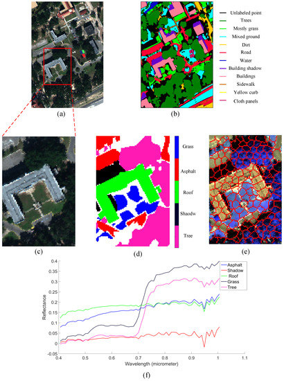 Remote Sensing | Special Issue : Robust Multispectral/Hyperspectral Image Analysis and ...