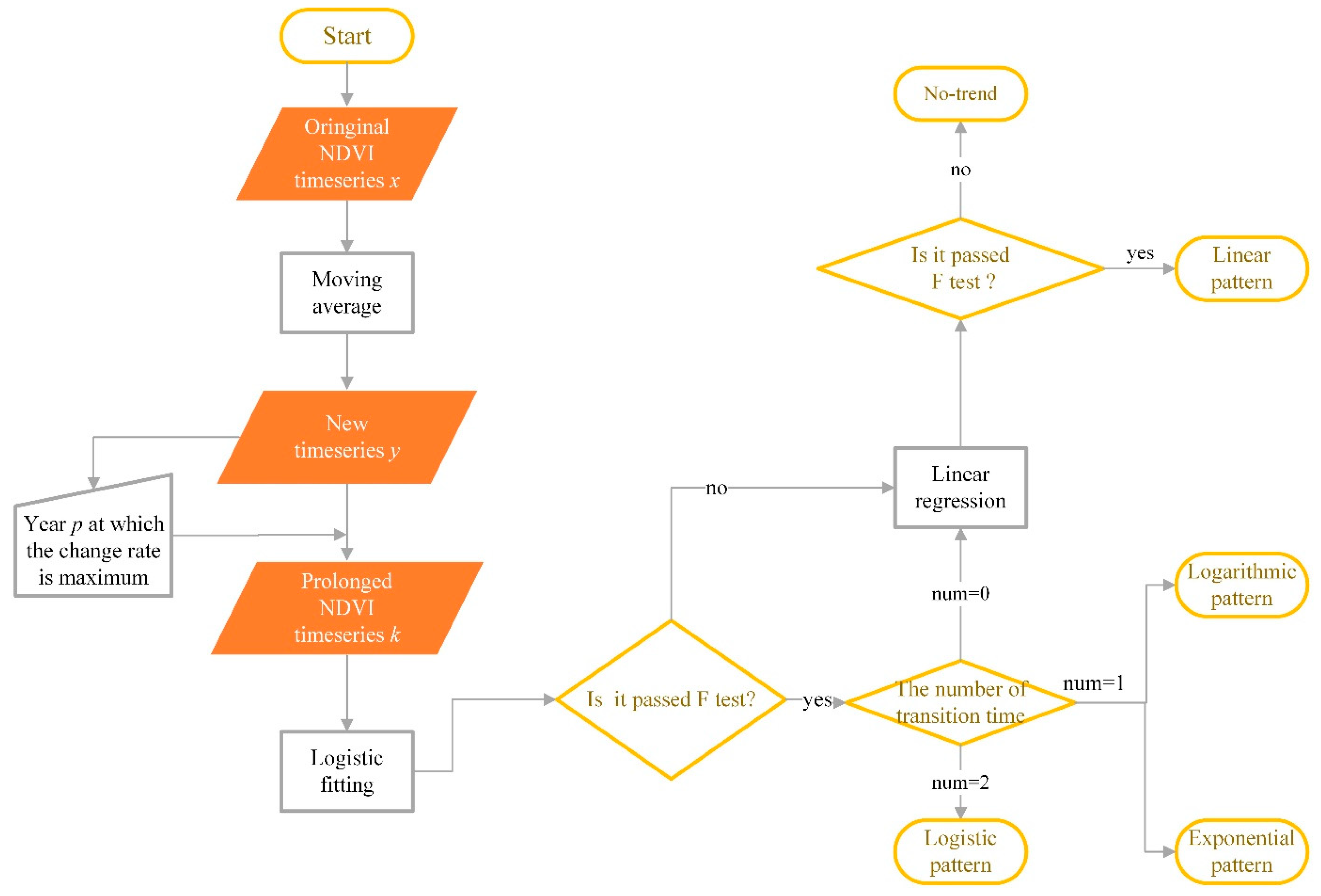 Remote Sensing | Free Full-Text | Detecting Patterns of Vegetation ...