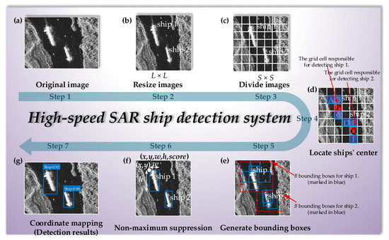 Remote Sensing | Free Full-Text | Depthwise Separable Convolution Neural Network for High-Speed ...