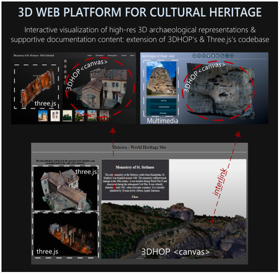 Remote Sensing | Free Full-Text | An Integrated Approach to 3D Web ...