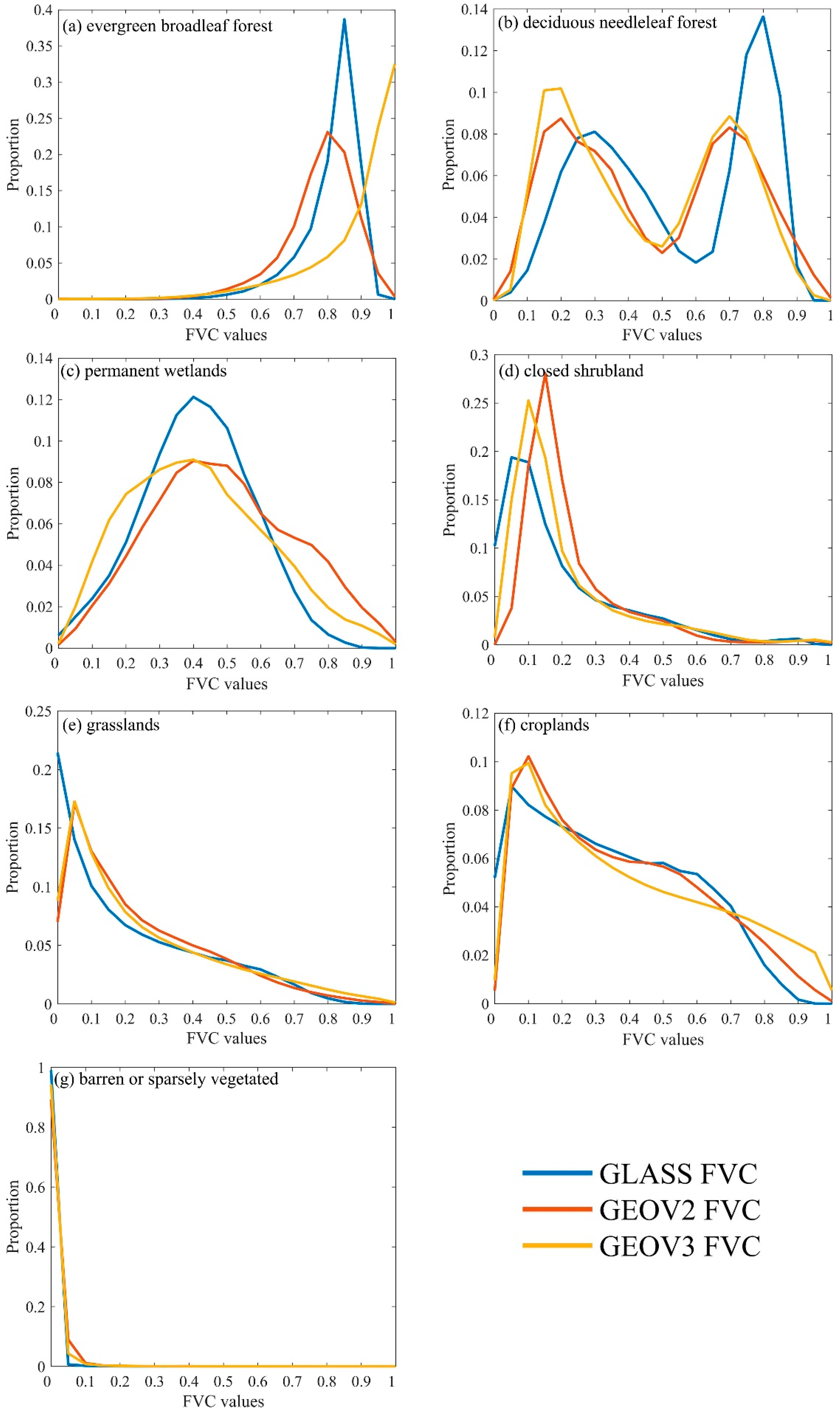 Spatiotemporal Comparison And Validation Of Three Global Scale Fractional Vegetation Cover Products
