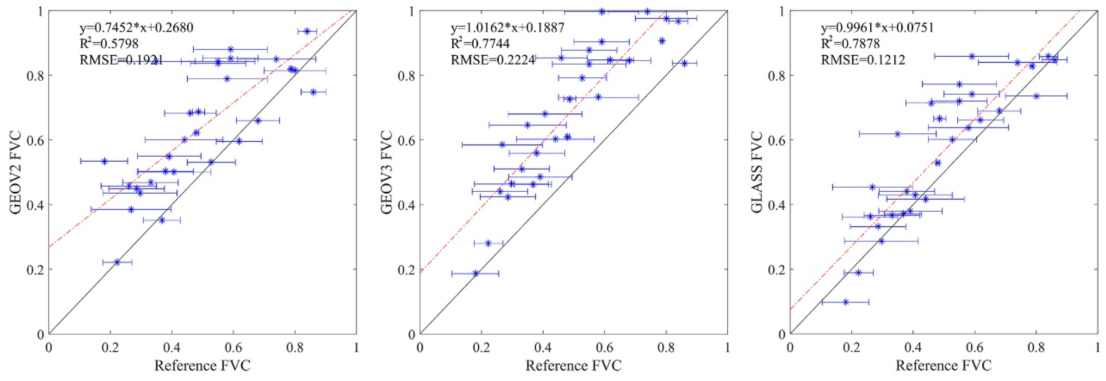 Spatiotemporal Comparison And Validation Of Three Global Scale Fractional Vegetation Cover Products