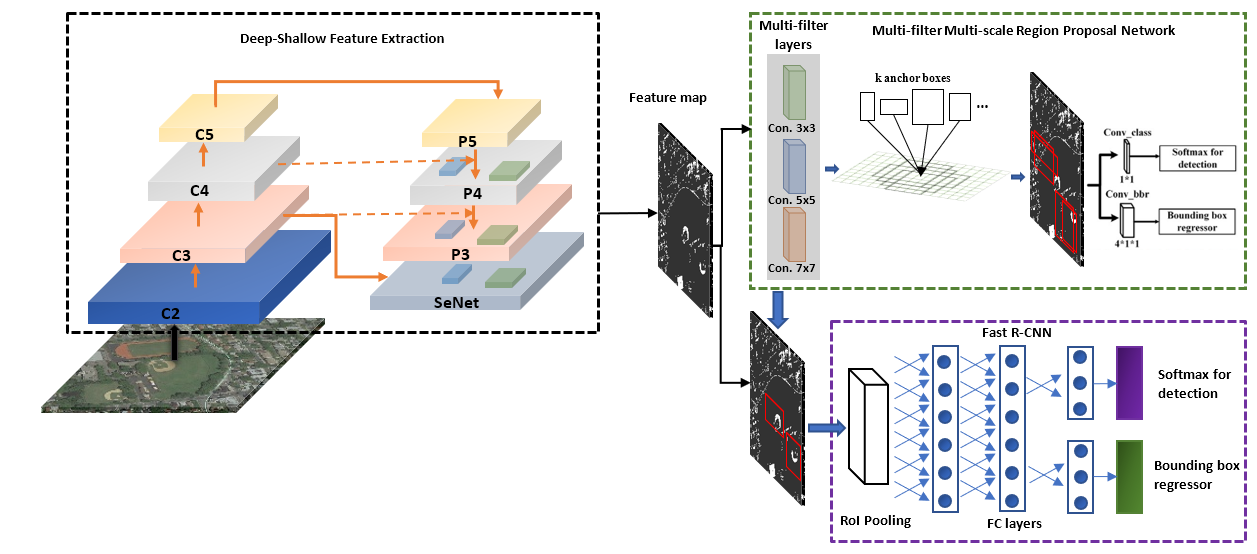 Remote Sensing Free Full Text Multi Scale Geospatial Object Detection Based On Shallow Deep