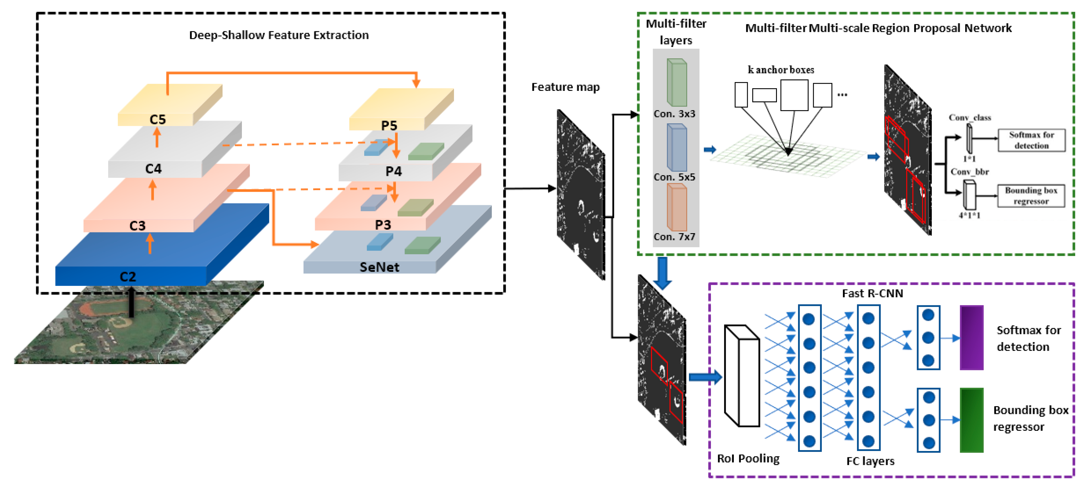 Remote Sensing Free Full Text Multi Scale Geospatial Object