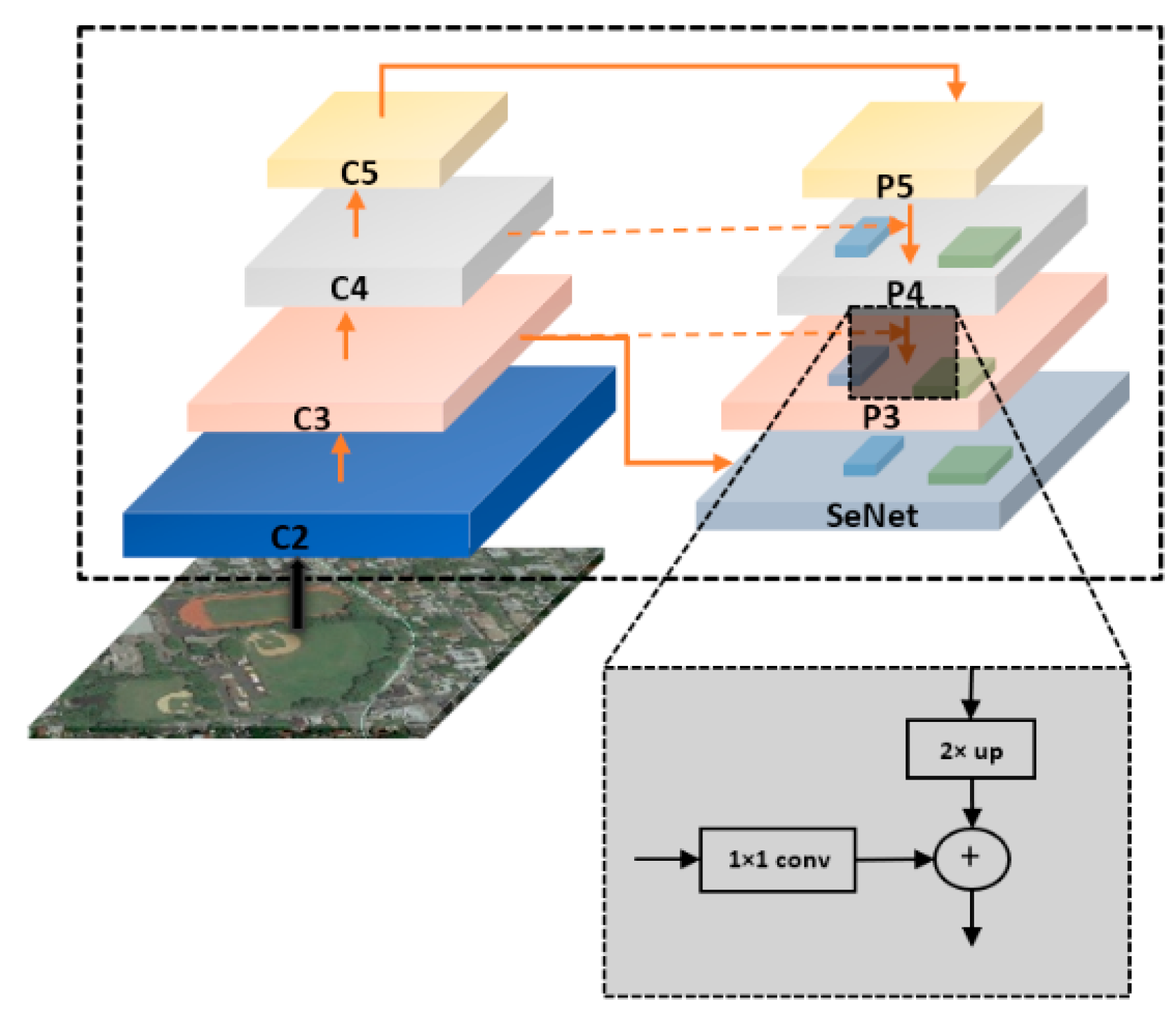 Multi Scale Geospatial Object Detection Based On Shallow Deep Feature Extraction