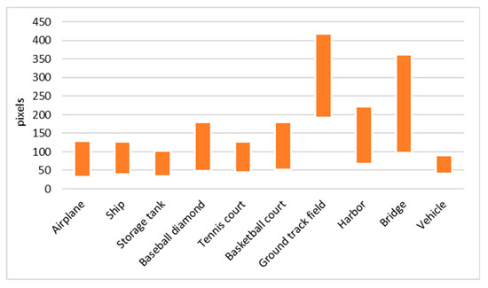 Multi Scale Geospatial Object Detection Based On Shallow Deep Feature Extraction