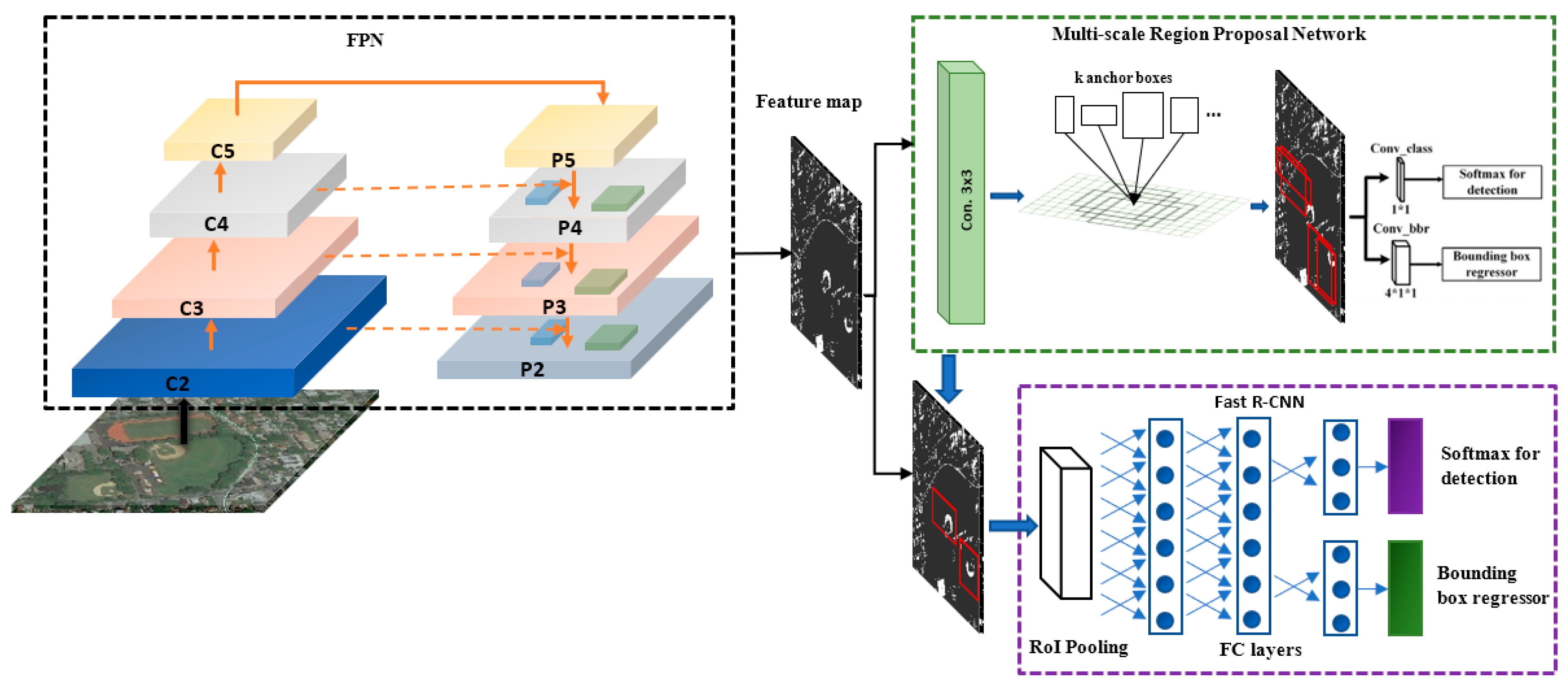 Remote Sensing Free Full Text Multi Scale Geospatial Object