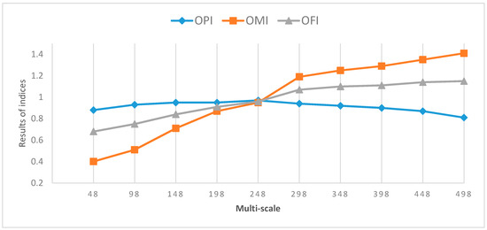 Landslide Detection Using Multi-Scale Image Segmentation and Different Machine Learning Models ...